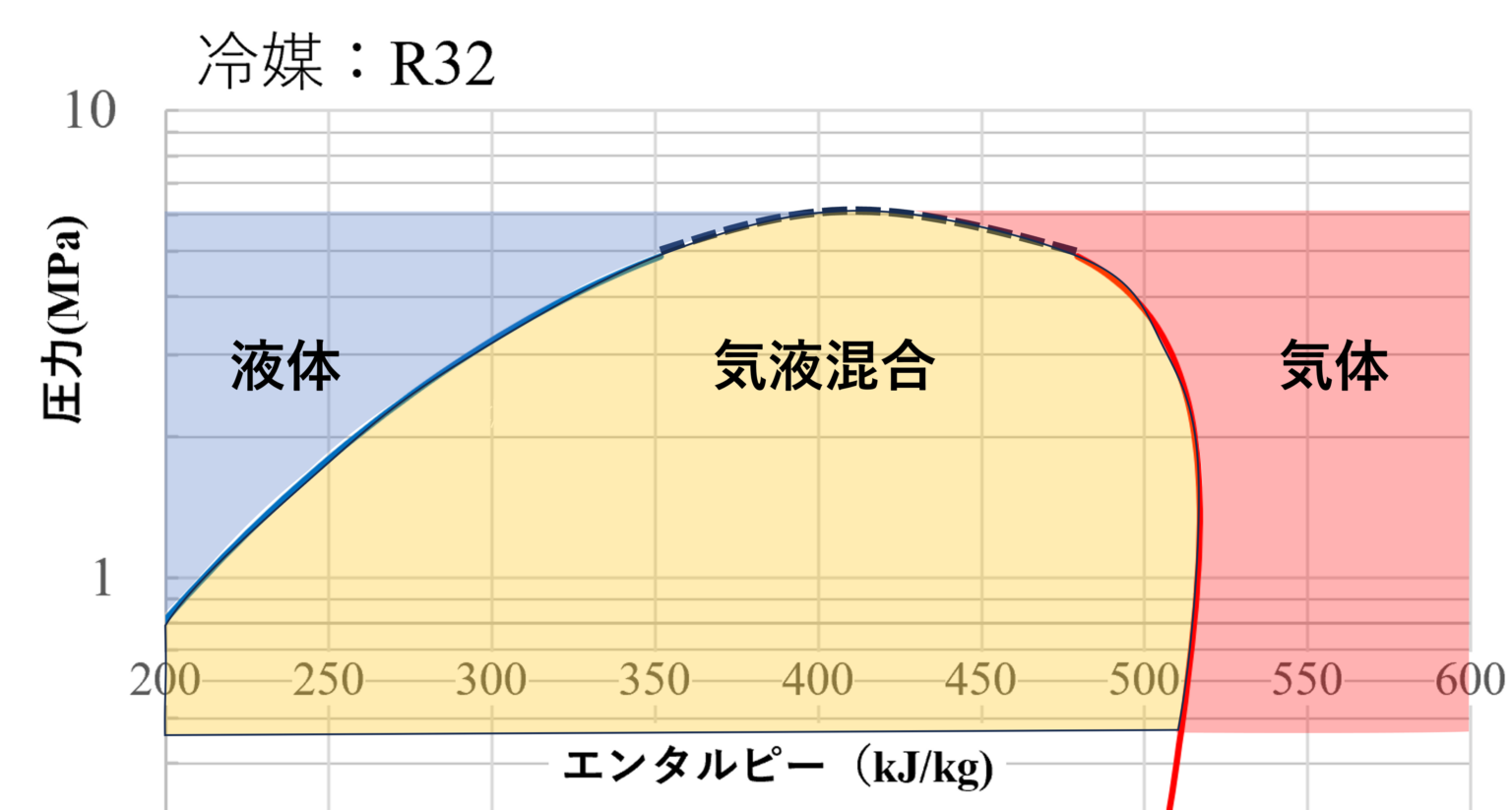 【具体例で始める】モリエル線図（p-h線図）の見方・使い方を学ぼう | chemhobby