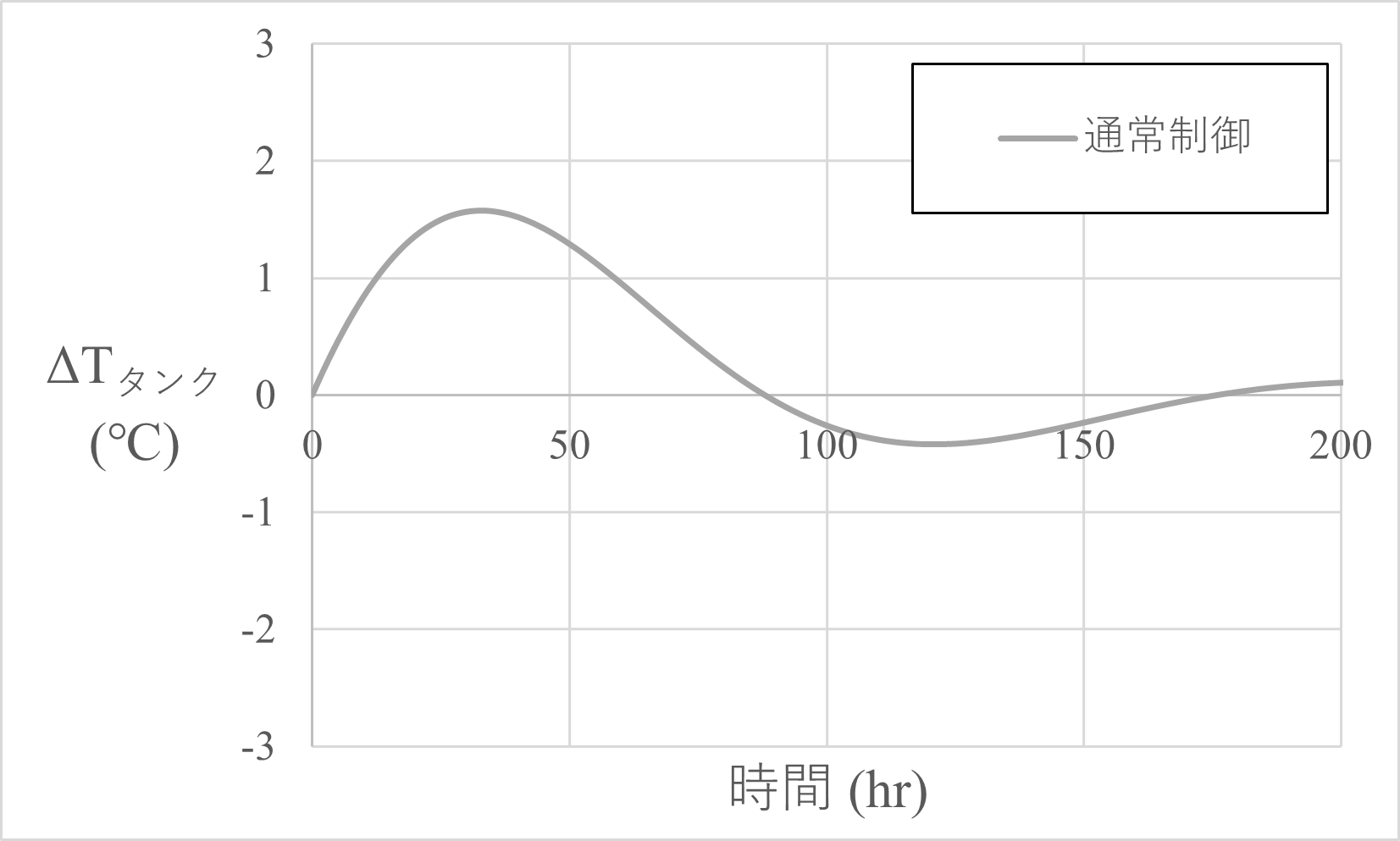 【シミュレーションでわかる】化学プロセスのカスケード制御とは | chemhobby