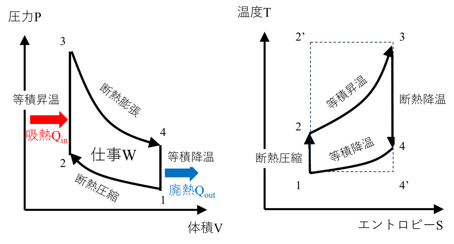 【形でわかる】T-S線図で熱機関の効率の良しあしを調べよう | chemhobby