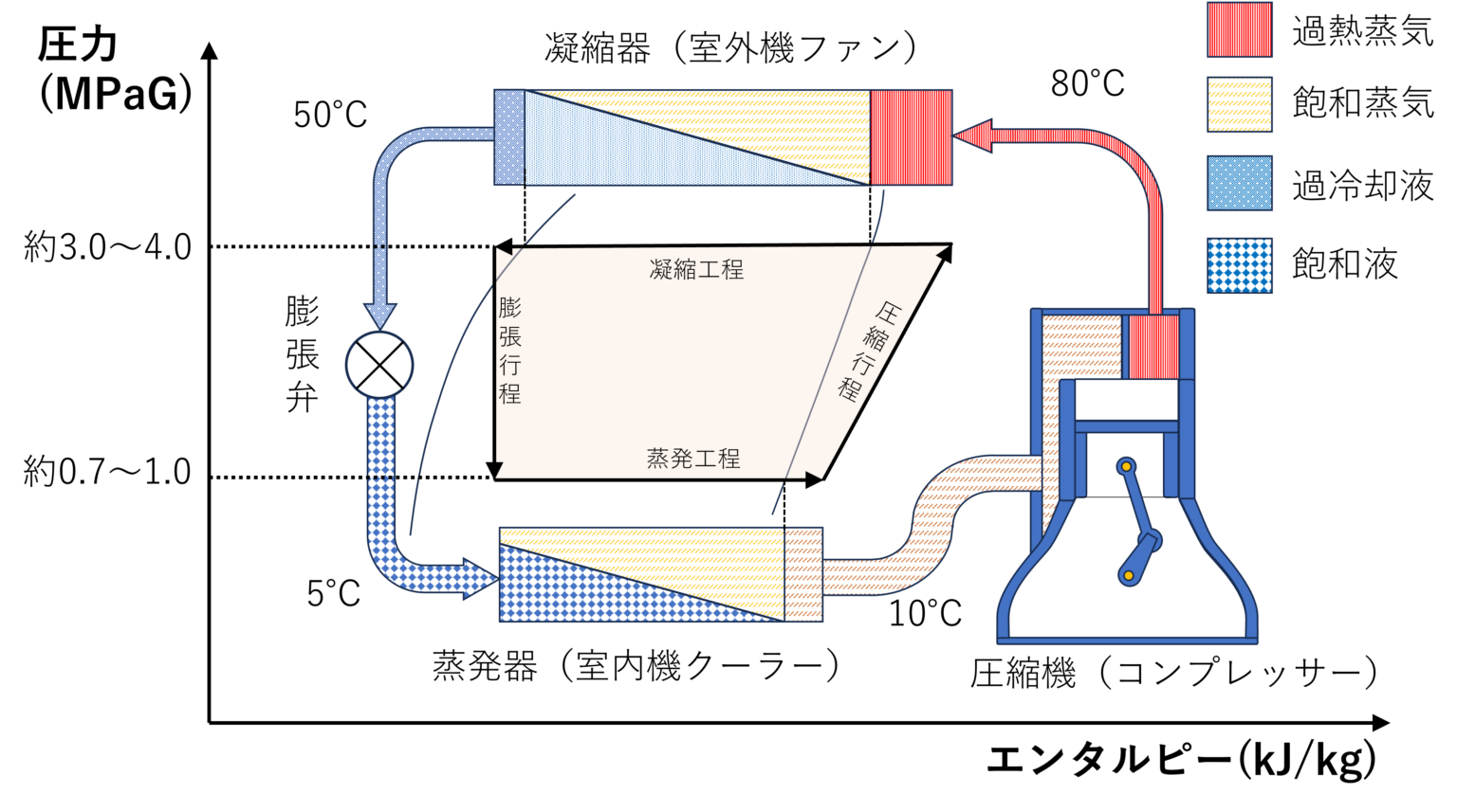 【具体例で始める】モリエル線図（p-h線図）の見方・使い方を学ぼう | chemhobby