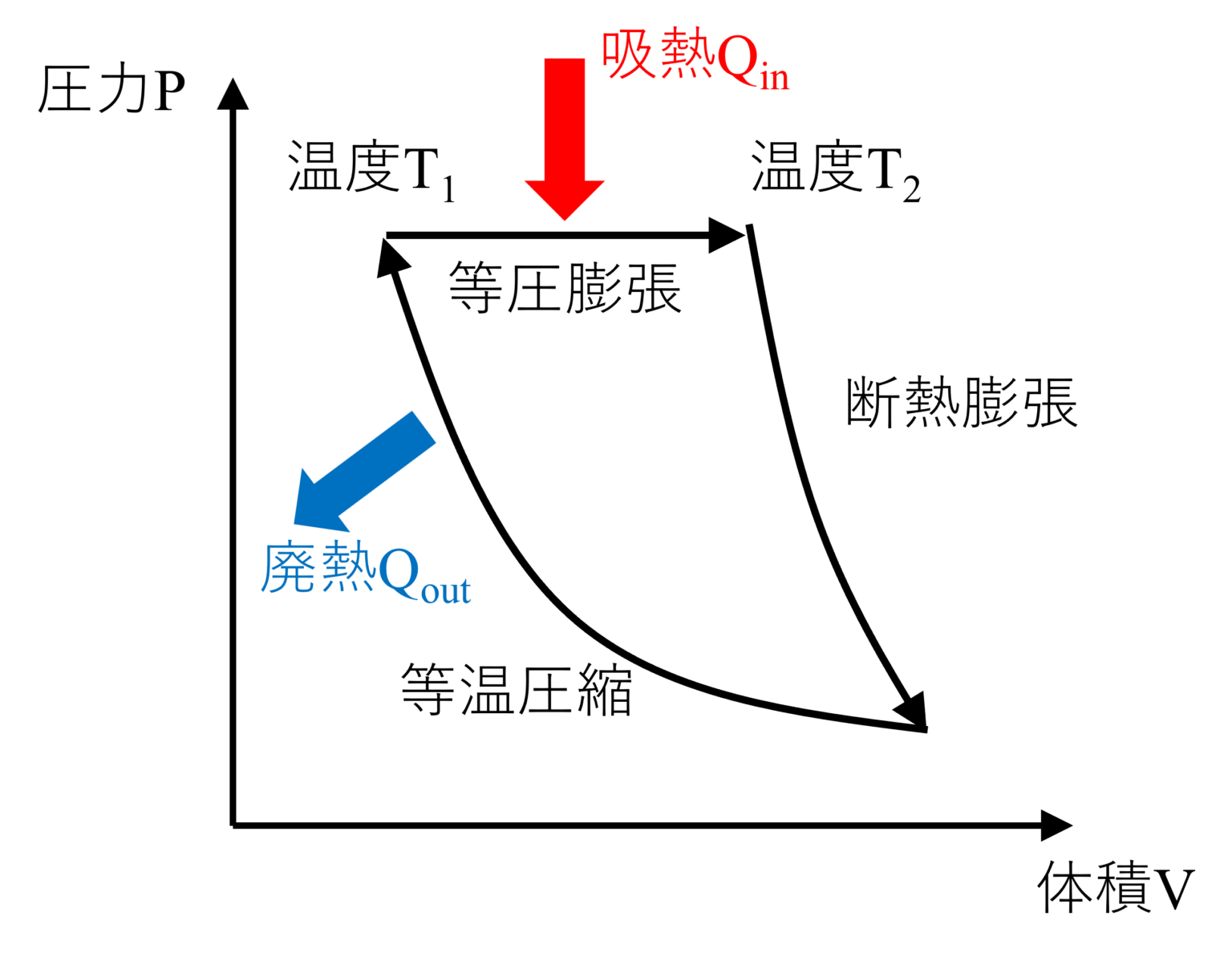 【形でわかる】T-S線図で熱機関の効率の良しあしを調べよう | chemhobby