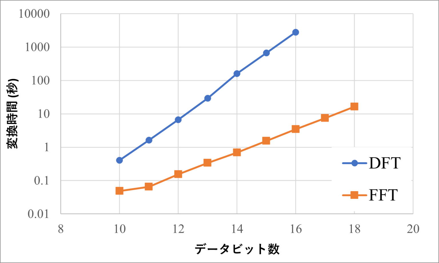 【早すぎる】FFTのアルゴリズムとプログラミング方法を解説 | chemhobby