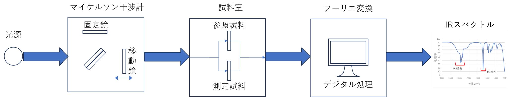 【干渉計がポイント】FT-IRで知っておくべき基本的な原理を解説 | chemhobby