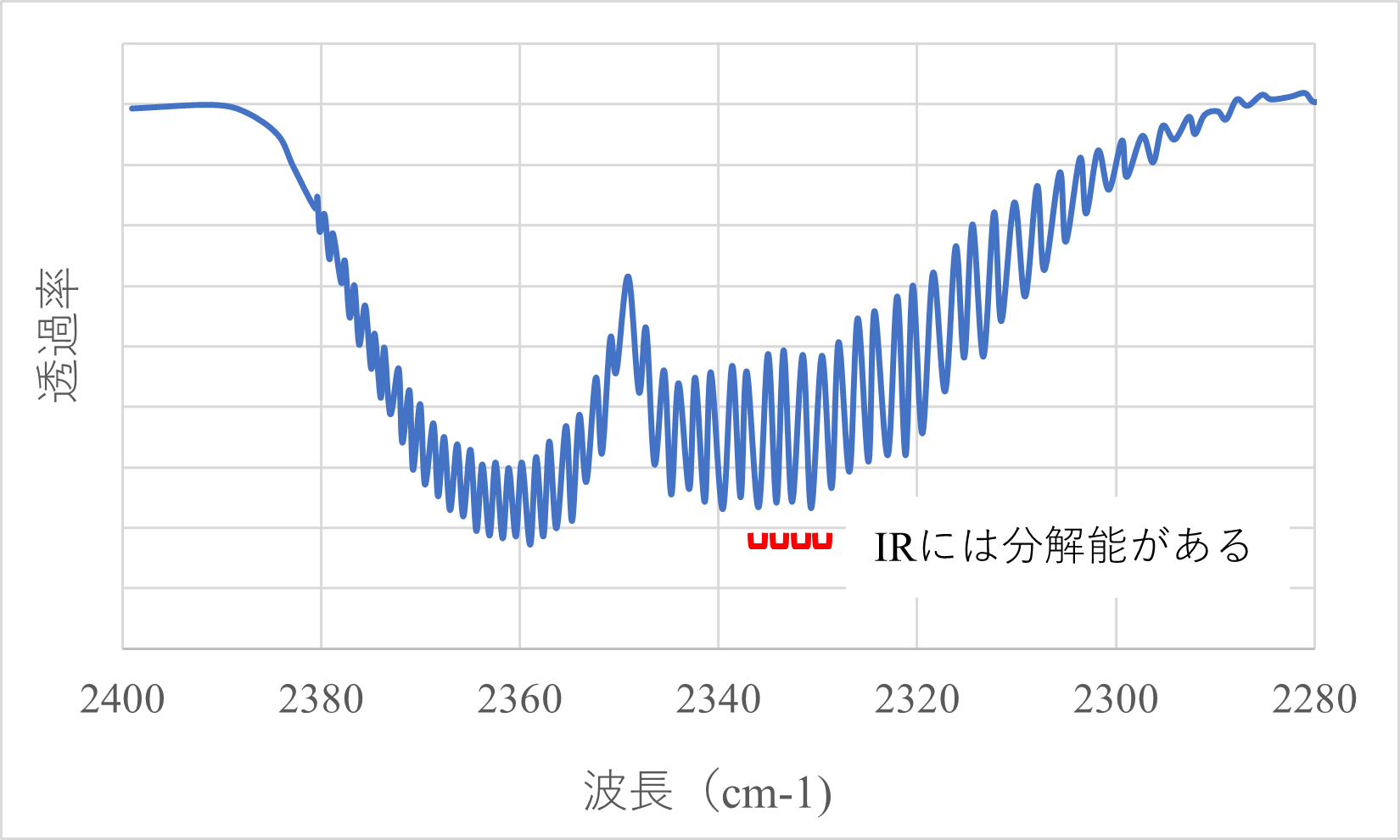 【量子化されているのに】IRスペクトルに幅がある理由を解説 | chemhobby